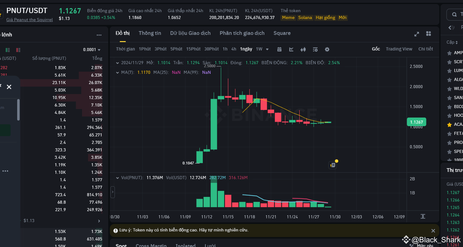 $PNUT daily chart is gradually showing recovery of $PNUT y | Black ...