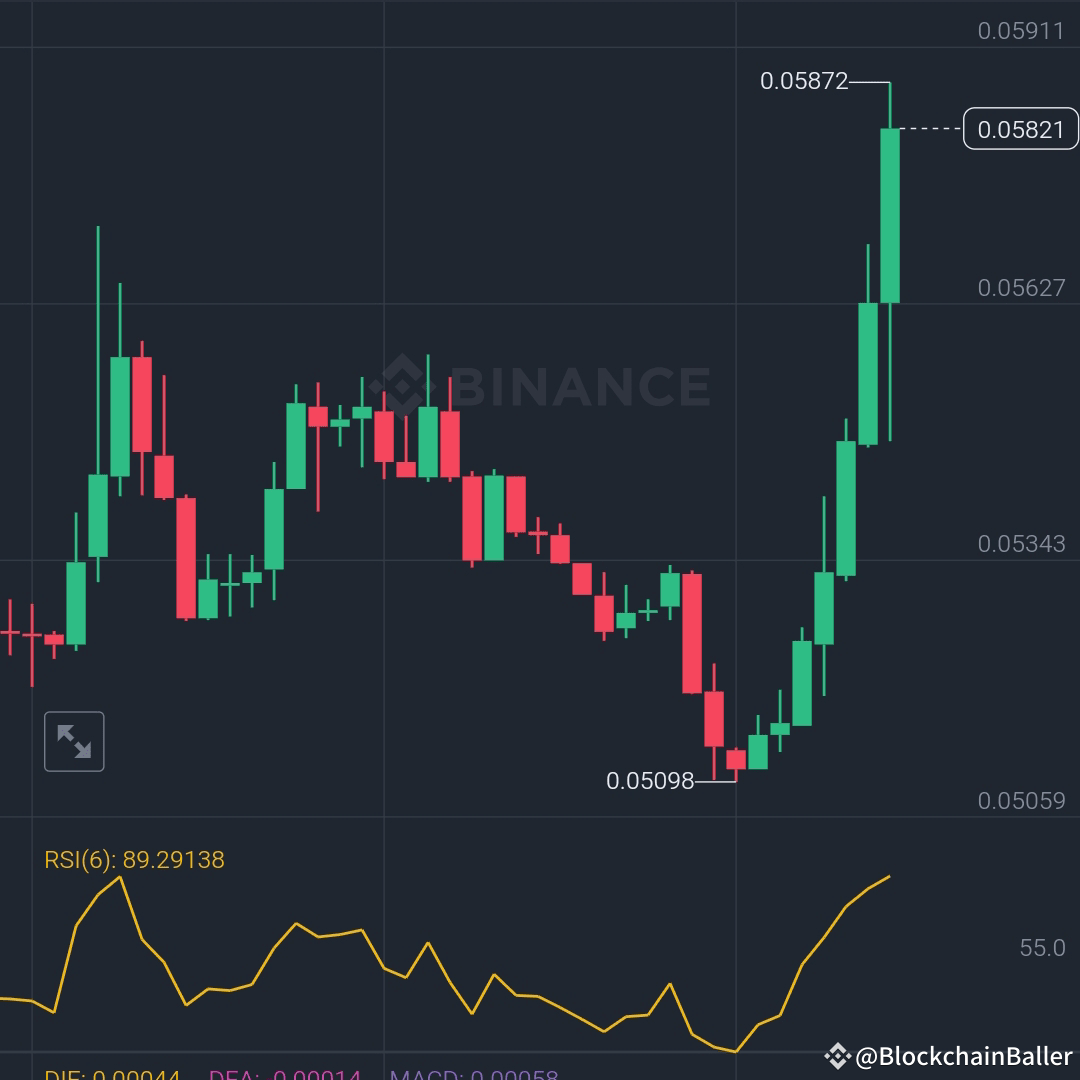 $STPT /USDT: A Surge in Momentum – Quick Gains at Your Finge | BlockchainBaller on Binance Square