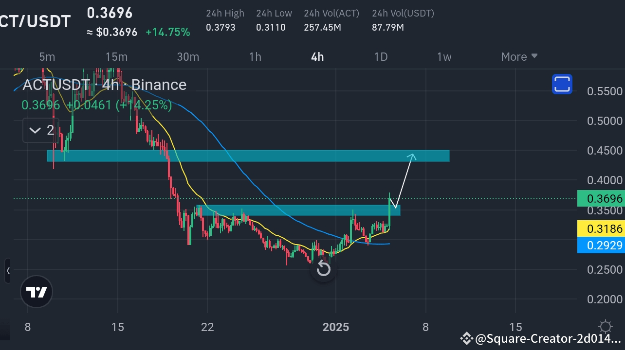 ACT COIN ANALYSIS 🔥🔥🔥 ON CURRENT SITUATION 👇👇👇 | COIN ANALYSIS HUB on ...