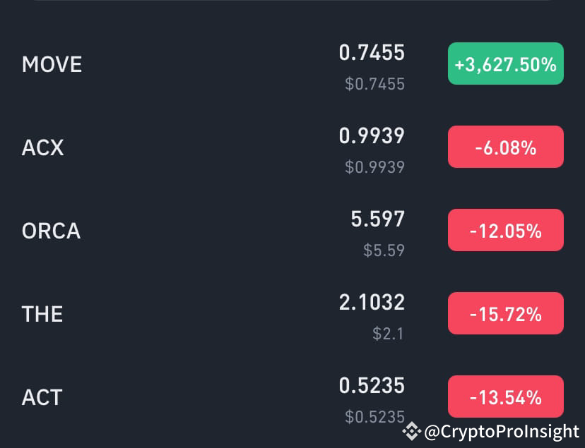 $MOVE token has recently been listed on major exchanges, inc ...