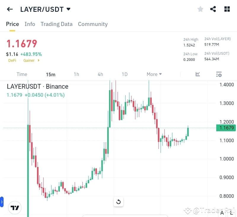 🚀 $LAYER /USDT – Explosive Gains! Will the Rally Continue? | Trader Rai on Binance Square