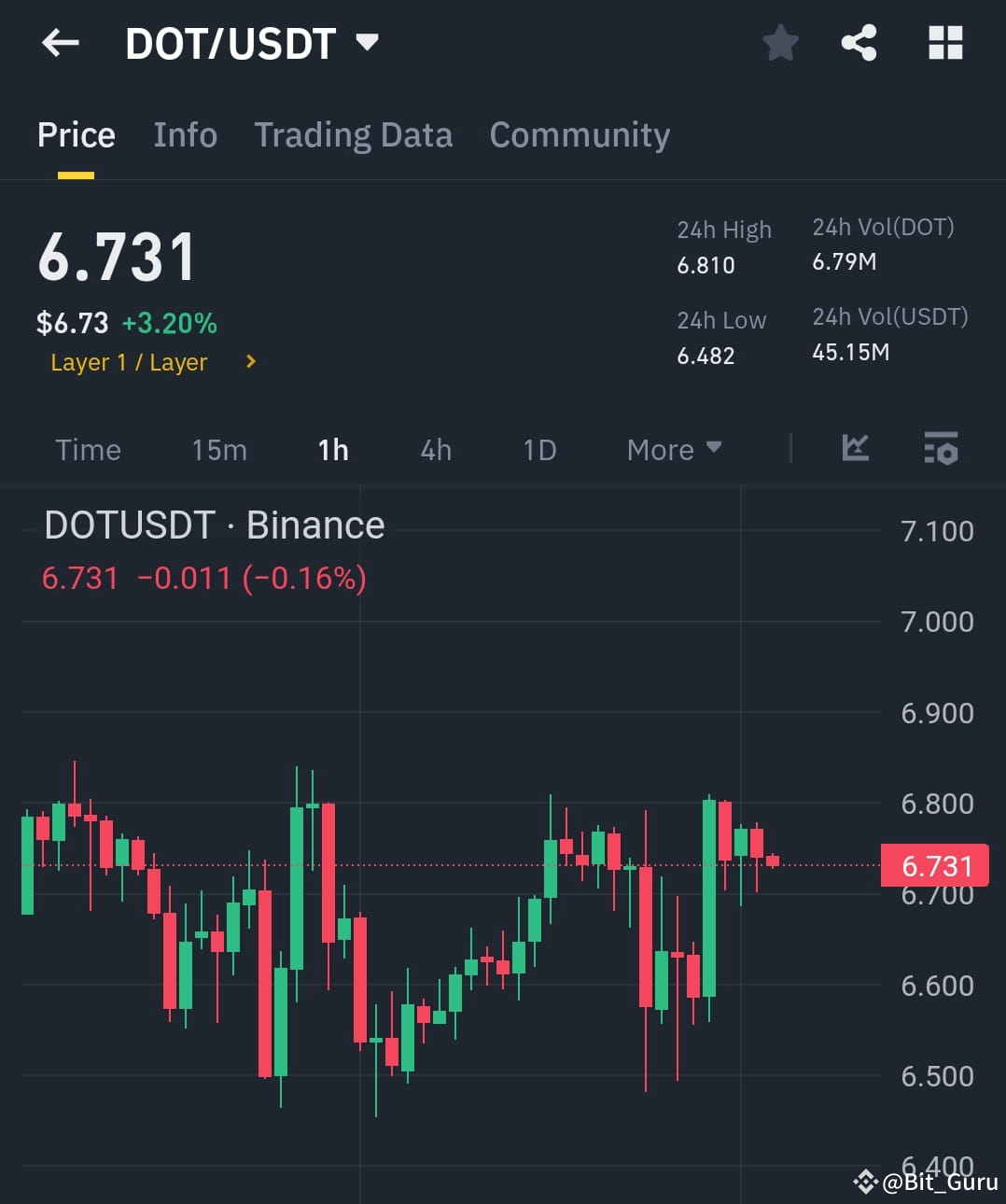 🔥 $DOT Signal - Polkadot Poised for a Breakout? 🔥 📌 En | Bit_Guru on Binance Square