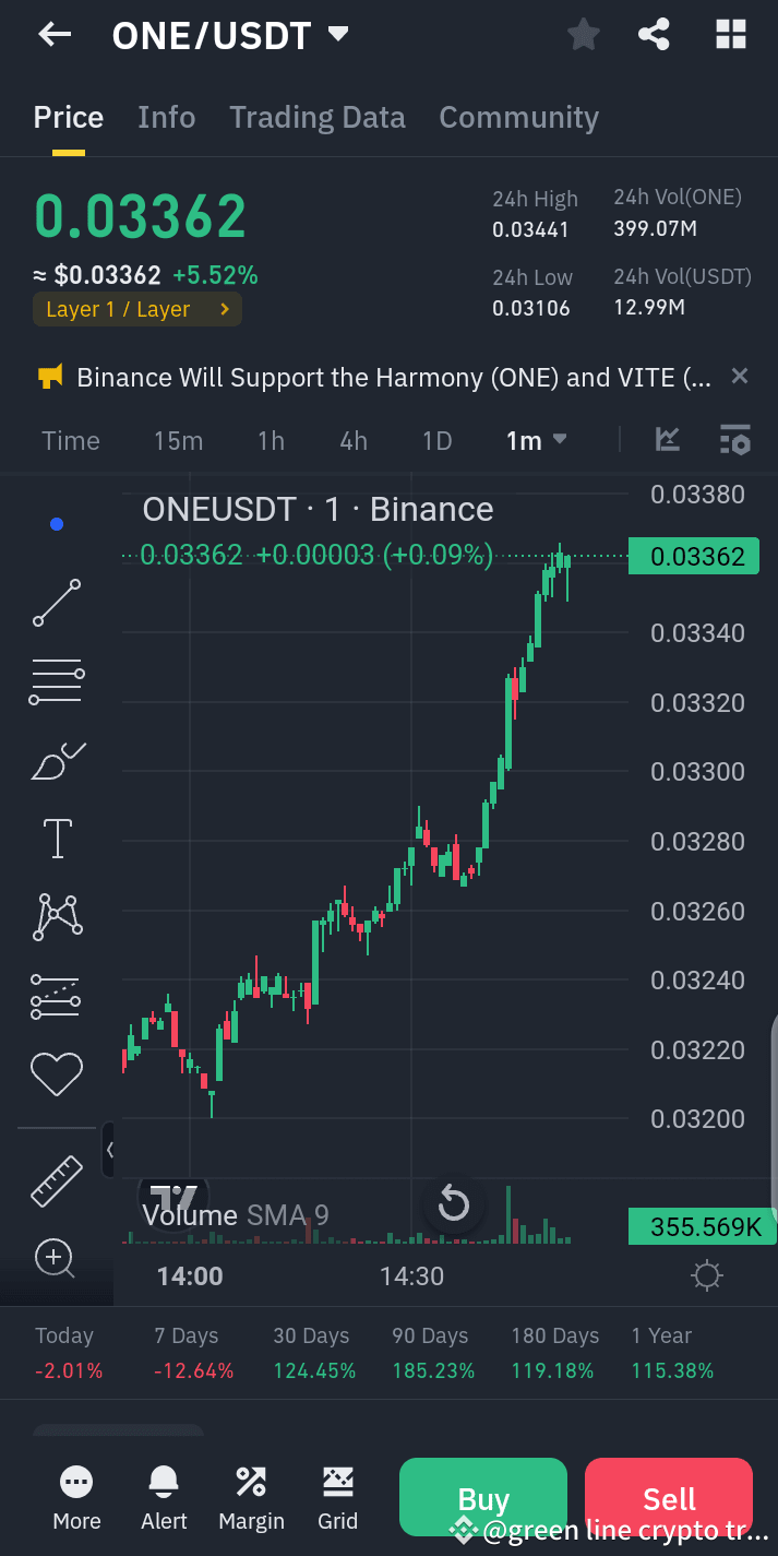 🚀 $ONE /USDT: Harmony’s Bullish Momentum! 🚀 🔹 Current Pr | green line crypto trader on Binance ...