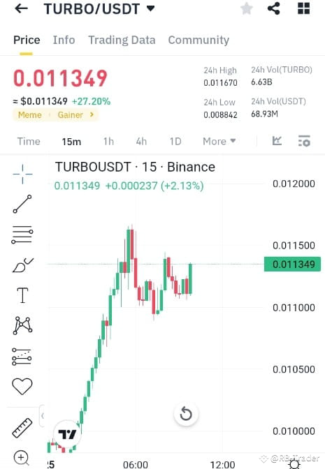 $TURBO /USDT Technical Analysis – 3 Key Targets to Watch | RB Trader Official on Binance Square