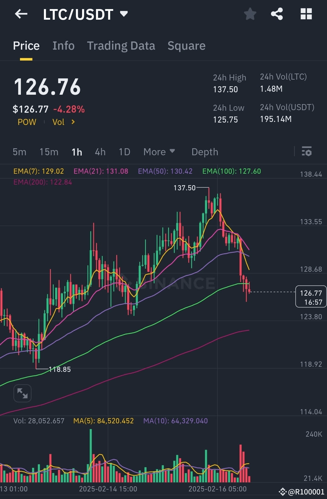 ⚠️ $LTC LOST 100 EMA – WILL IT DROP TO 200 EMA? ⚠️ $LTC ju | R100001 on Binance Square