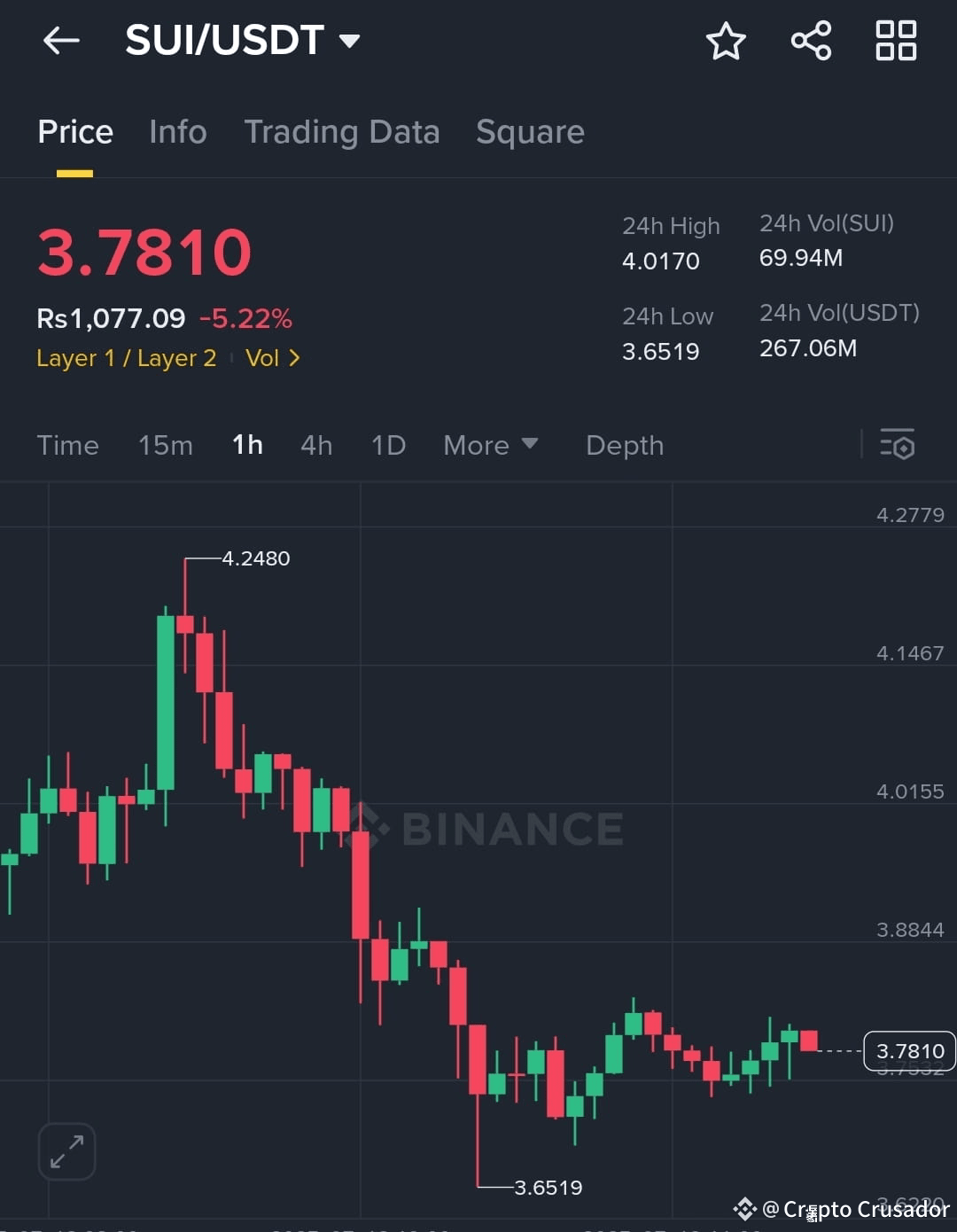 $SUI /USDT Trade Setup & Analysis Trade Setup: Entry: $3.75 | Crypto Crusador on Binance Square