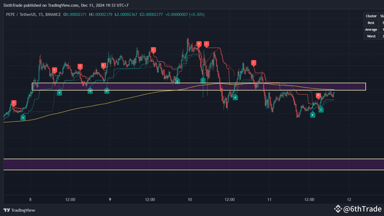 PEPE/USDT Technical Analysis: Approaching Key Resistance at $0.00002450 | 6thTrade on Binance Square