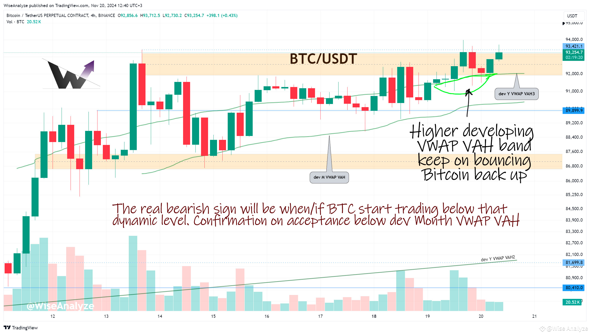 📉 Bitcoin Daily 📈 $BTC stays above developing VWAP 3rd V | Wise Analyze ...