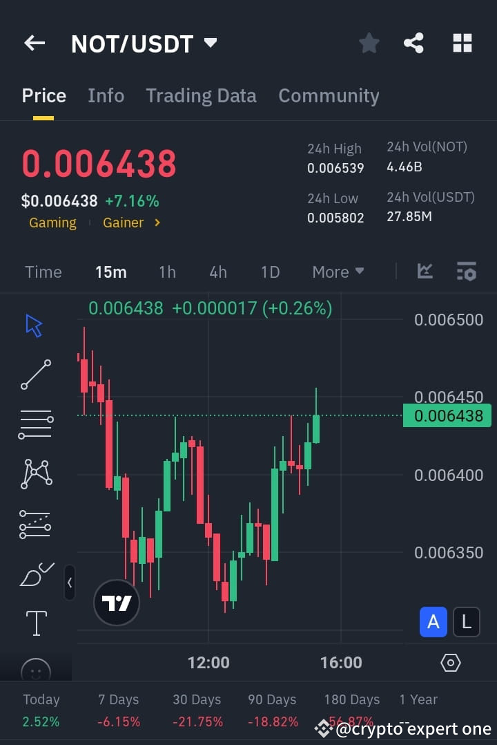$NOT /USDT Trading Signal - Gaining Momentum! 💯 🔥 NOT/U | crypto expert one on Binance Square