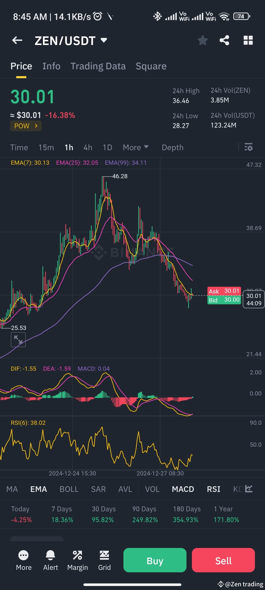 🚨 $ZEN COIN 24-HOUR UPDATE: BUY OR SELL? 🚨 🔥 ZEN/USDT i | Zen trading ...