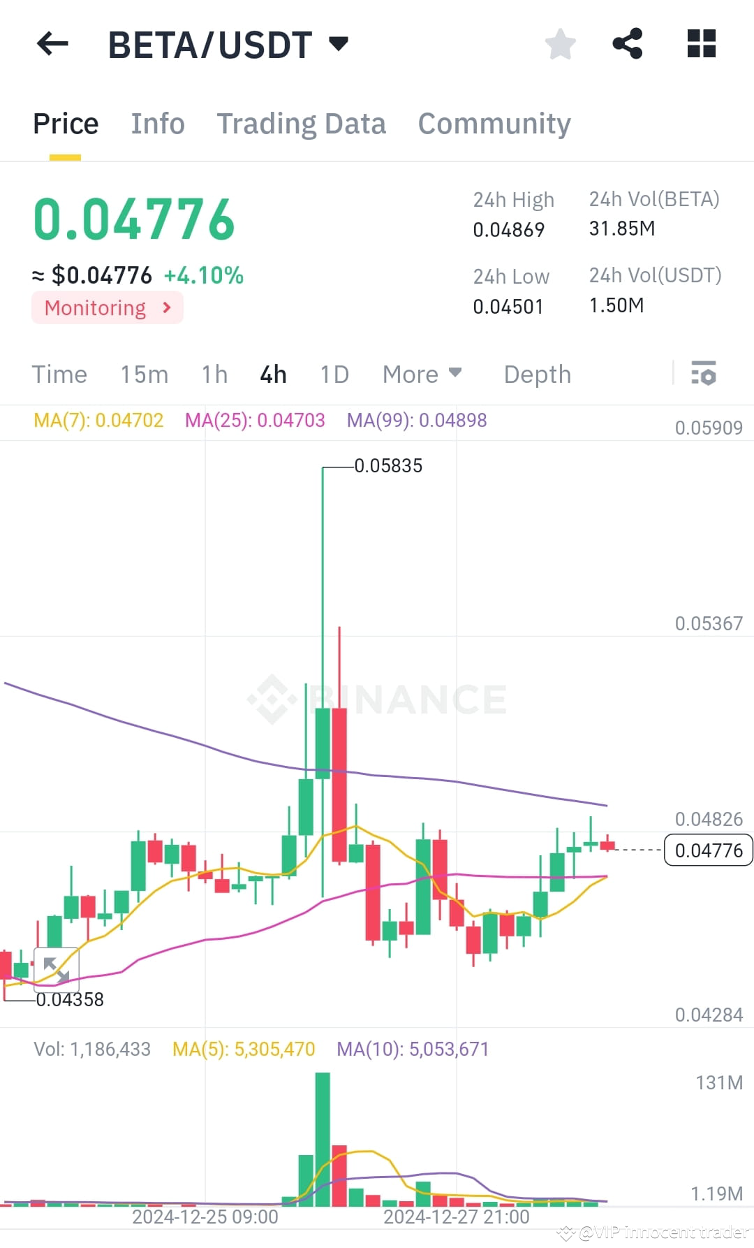 $BETA /USDT Technical Analysis on Binance 🚀 Current Price: | VIP innocent trader on Binance Square