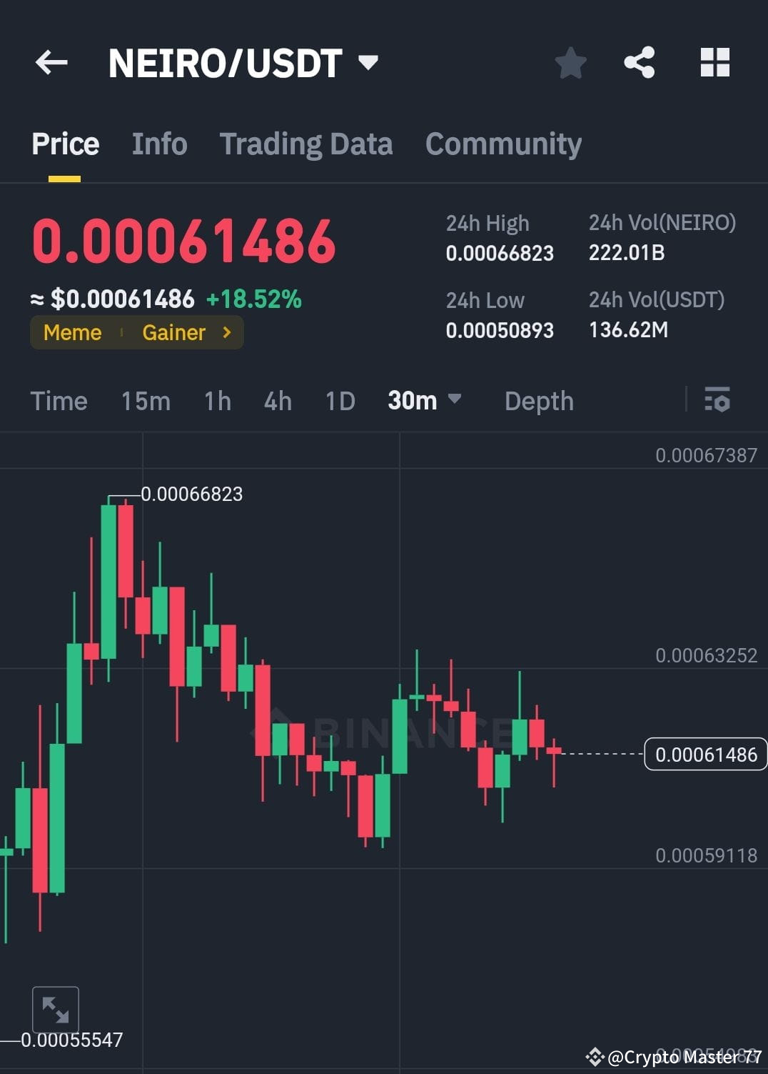 📊 $NEIRO NEIRO/USDT Technical Analysis – February 1, 20 | Crypto Master 77 on Binance Square