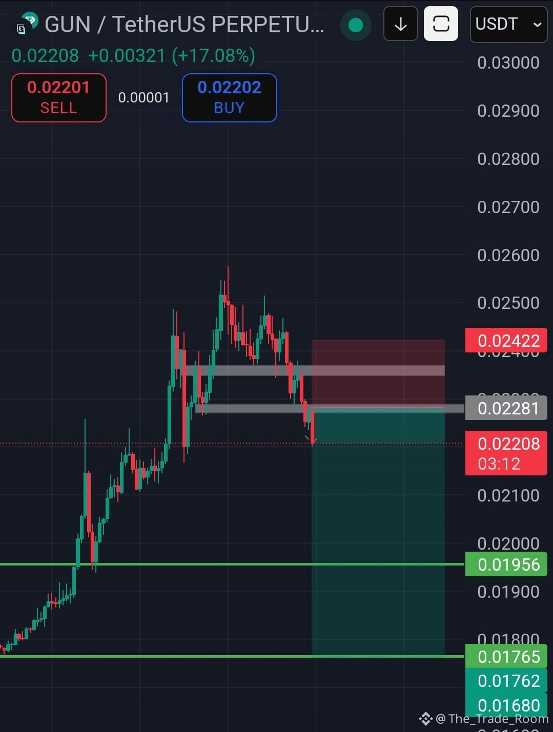 $GUN SHORT SETUP 🚨 A strong downside move is coming. Go | The_Trade ...