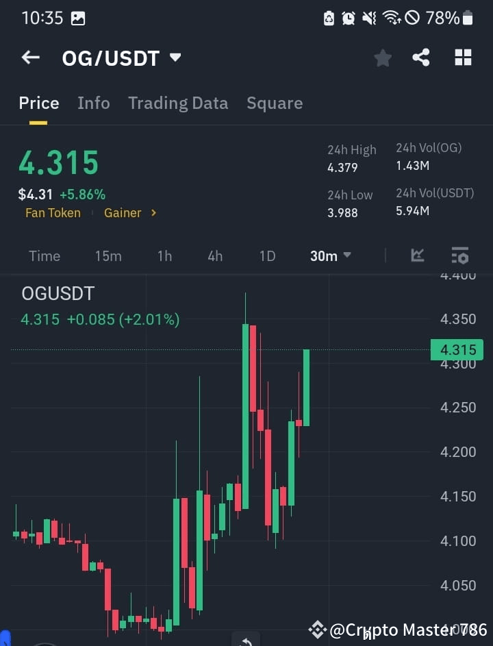 🚀 $OG /USDT – Bullish Momentum Building! 🔥💯 Current Price | Crypto Master 786 on Binance Square
