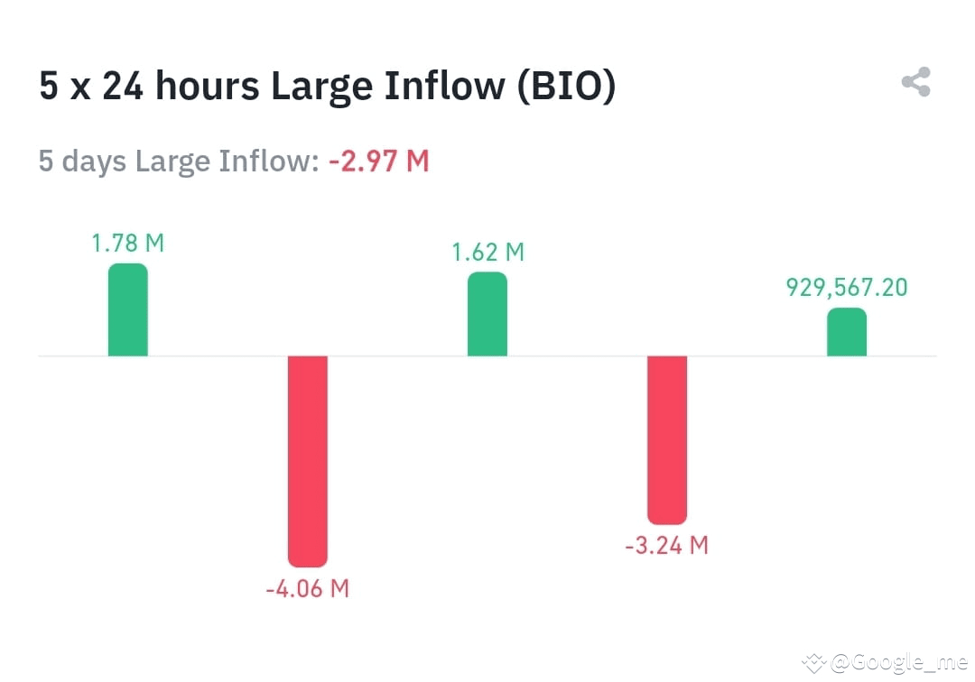 $BIO chart represents large inflows and outflows over five 2 | Google ...
