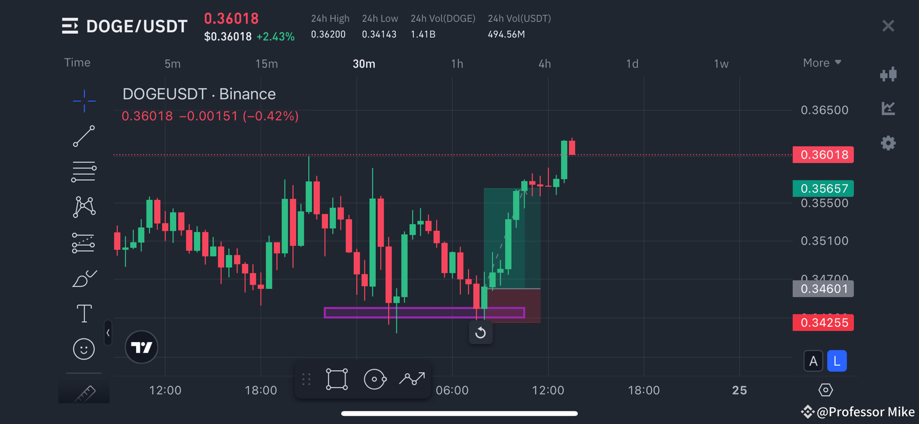 $DOGE /USDT Bull Run Confirmed – All Targets Achieved! 💯🔥 | Professor Mike on Binance Square