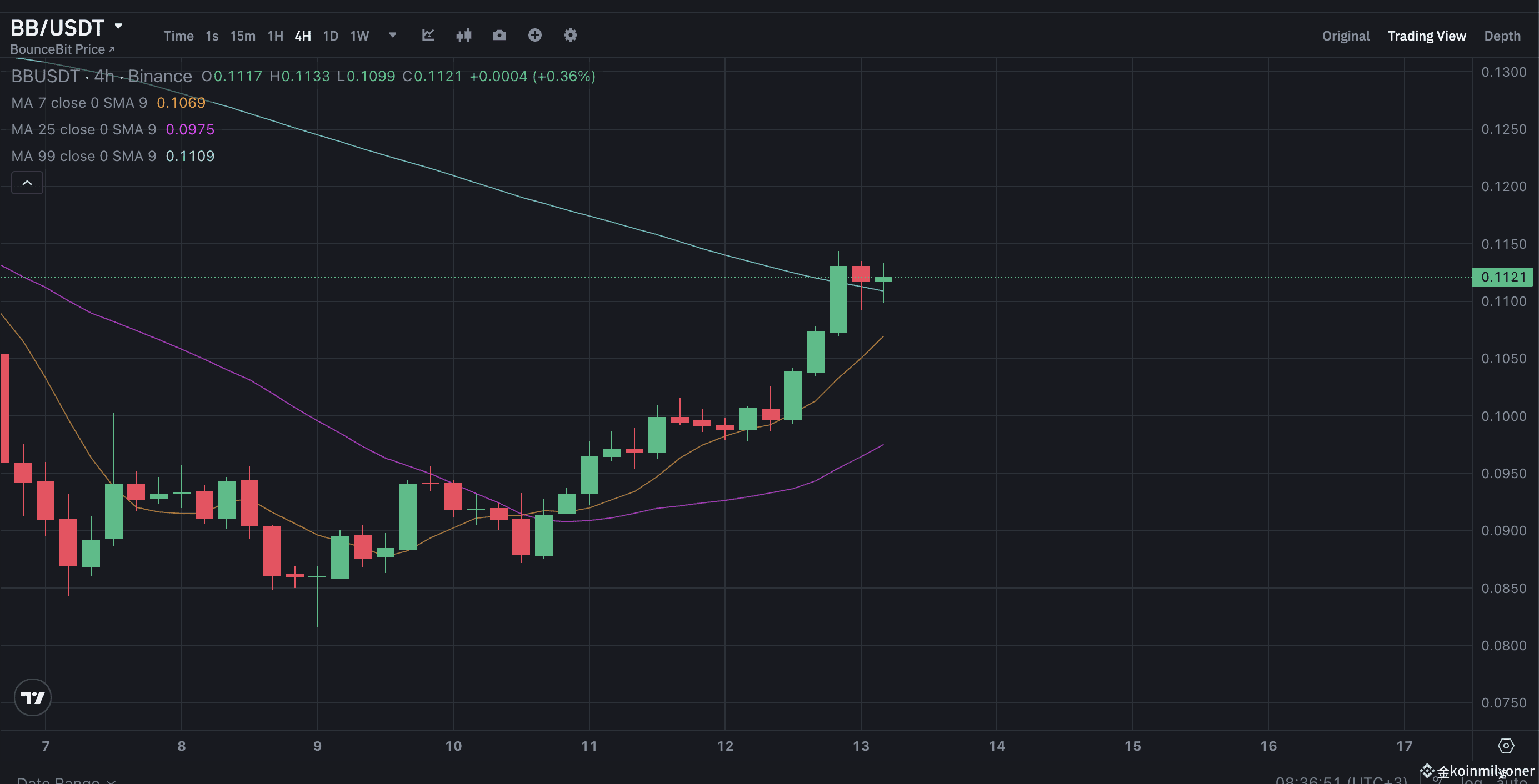 $BB Trade Plan 📈 Entry Zone: Buy within $0.1090 – $0.11 | koinmilyoner on Binance Square