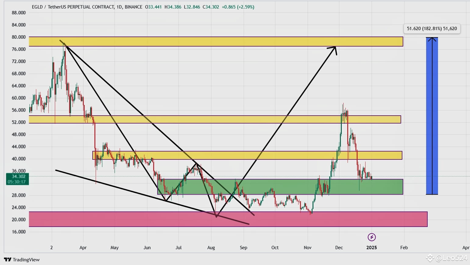 $EGLD 1D CHART UPDATE ️ | Leo524 on Binance Square