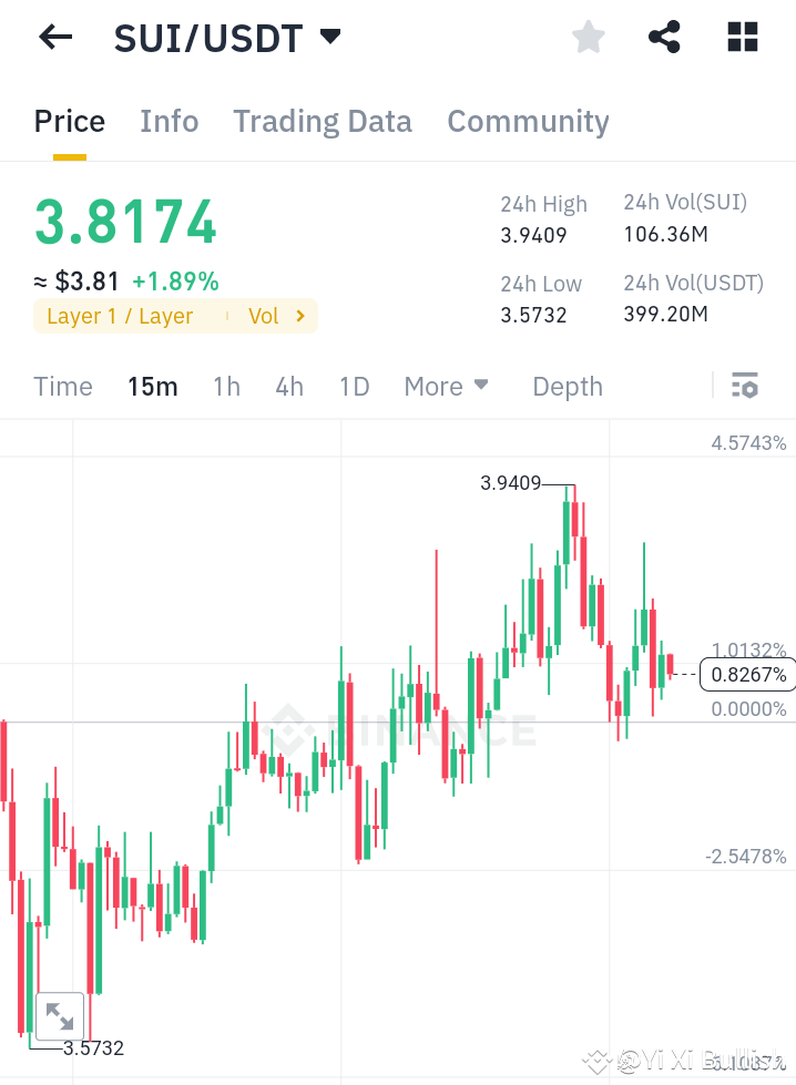 🚀 $SUI /USDT Technical Analysis: Ready for Action? 🚀 The | Yi Xi Bullish on Binance Square
