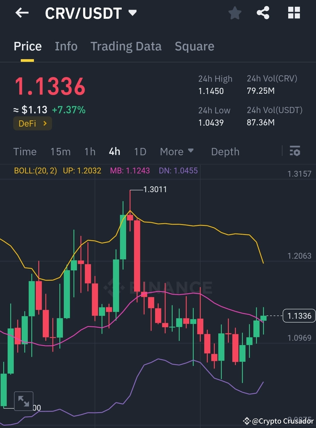 🚀 $CRV /USDT Technical Analysis 📊 The current price of CR | Crypto Crusador on Binance Square