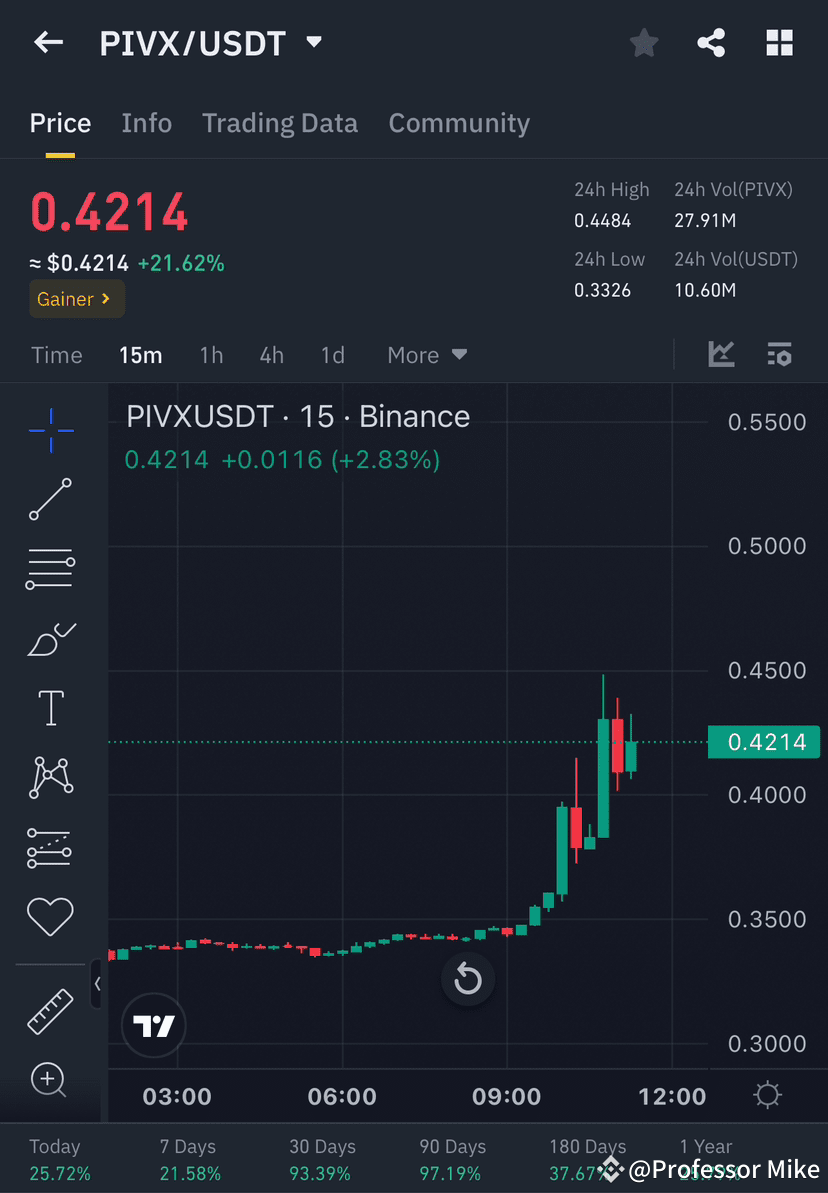 $PIVX /USDT Breakout Alert: Bull Run Confirmed – Take Entry | Professor Mike on Binance Square