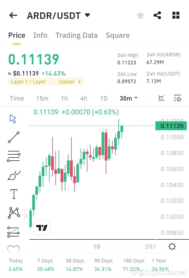 $ARDR /USDT Trading Signal – Bullish Momentum Building 💯 🔥 | Crypto Banter on Binance Square