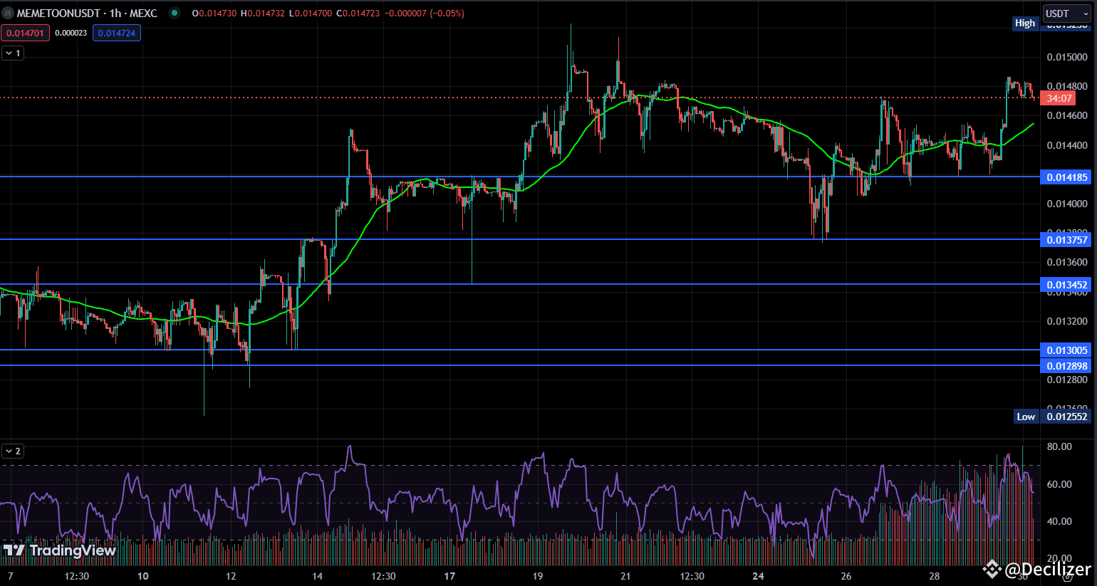 $MEME has surged to $0.0073, with rising volume pushing pric ...