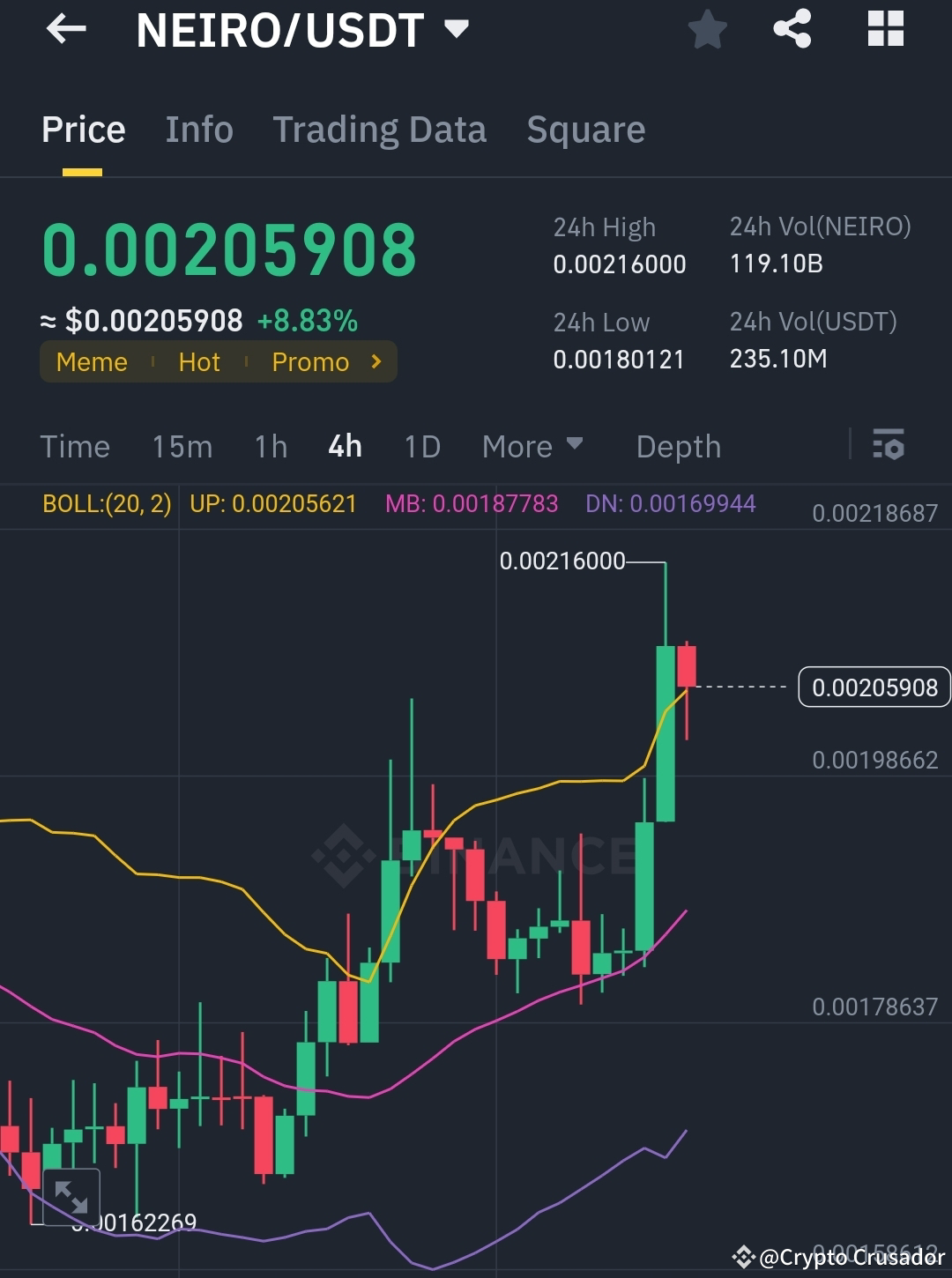 "🚀$NEIRO /USDT Technical Analysis 🚀 Price: $0.00205908 (+ | Crypto Crusador on Binance Square