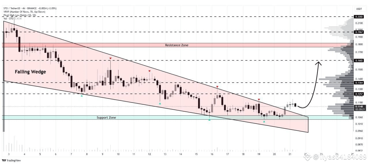 STO/USDT is crossing the falling wedge pattern on the 4H cha ...