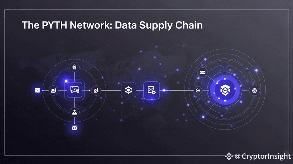 THE DATA SUPPLY CHAIN OF THE $PYTH NETWORK | CryptorInsight on Binance ...