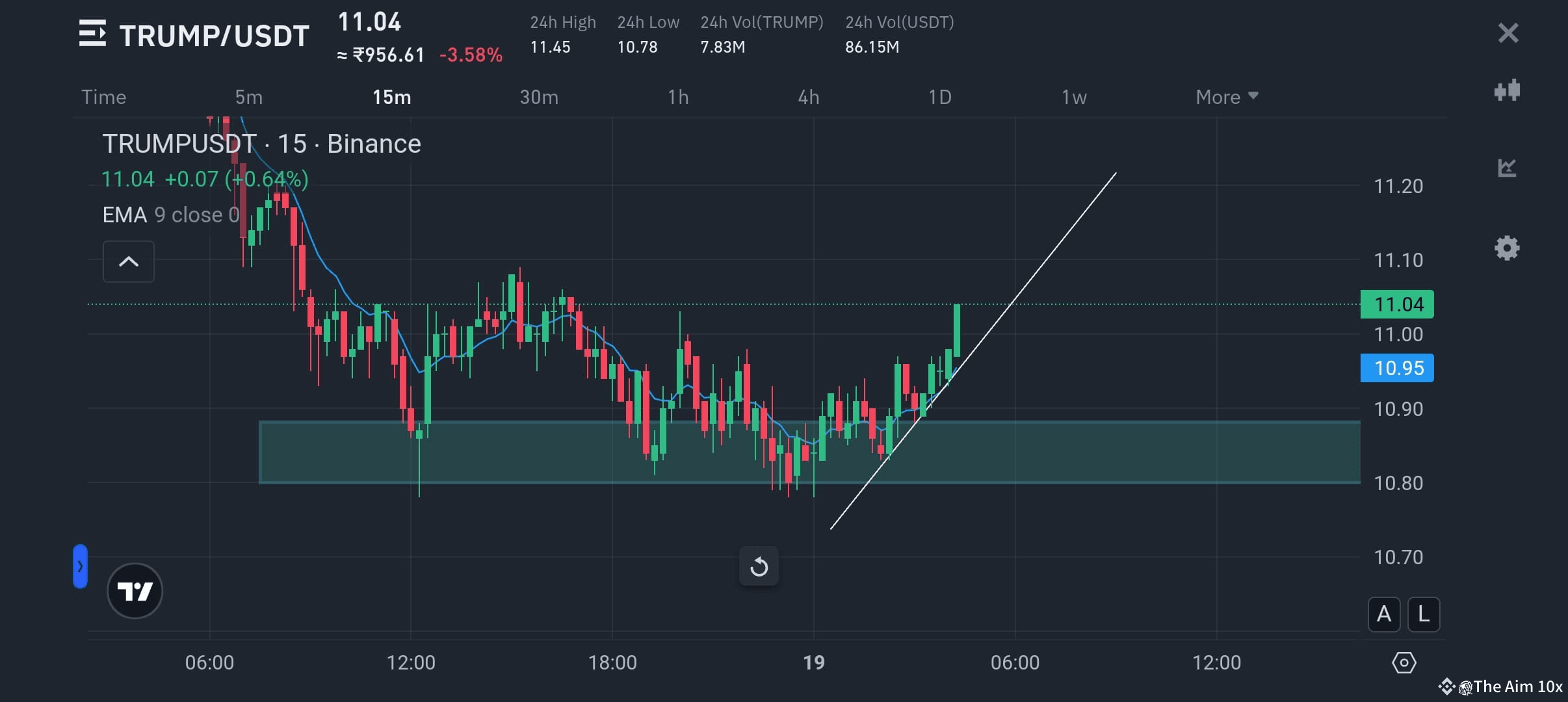 🚀 TRUMP/USDT – Bulls Gaining Strength! 🚀 Current Price: $ | The Aim 10x ...
