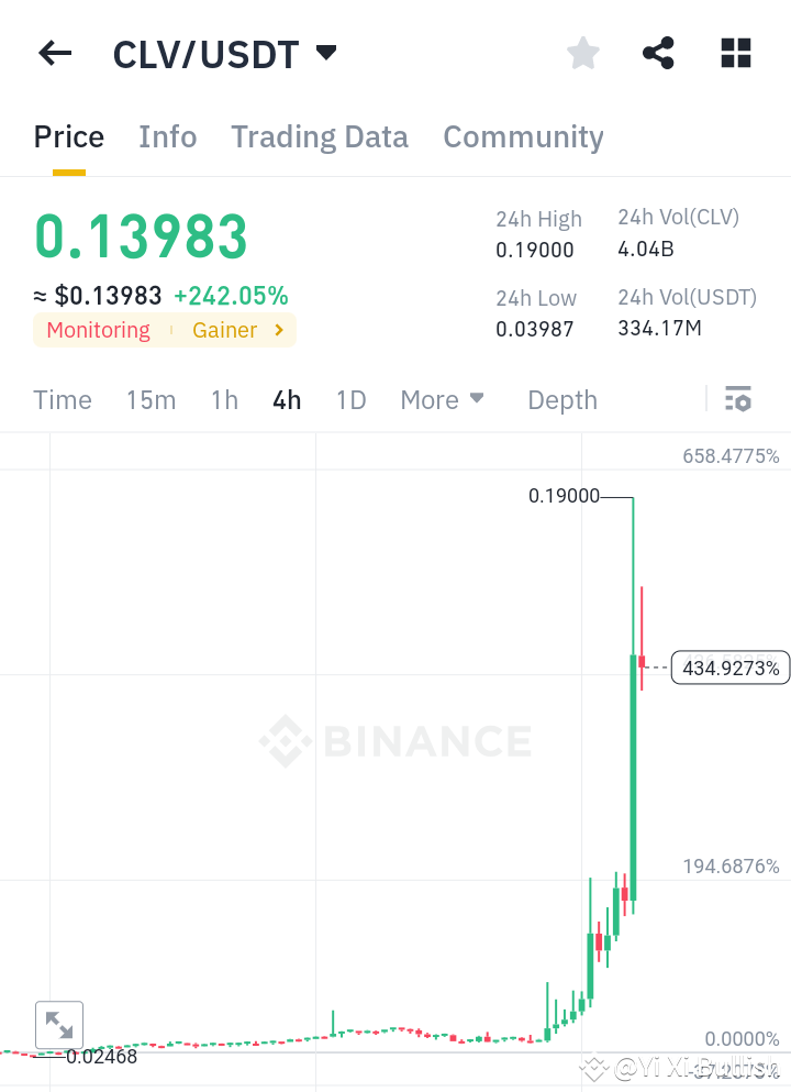 🚀 $CLV /USDT Technical Analysis & Price Prediction 🚀 📊 | Yi Xi Bullish on Binance Square