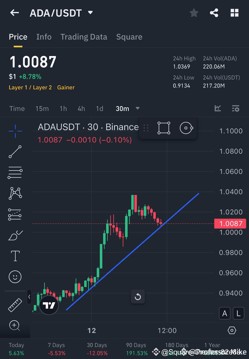 $ADA /USDT: Uptrend Continuation - Key Levels to Watch🔥💯 T | خبير النسخ on Binance Square