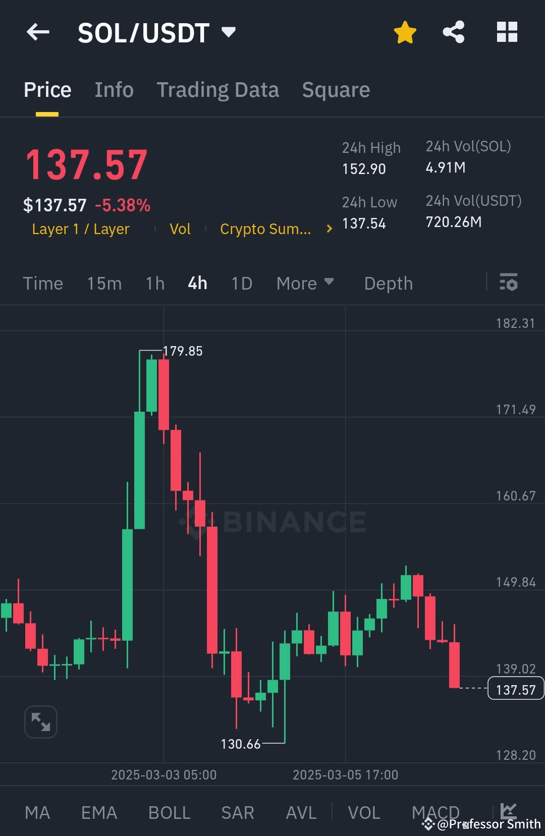 ⚠️ $SOL /USDT BEARISH MOVE – SHORT OPPORTUNITY! 📉 📉 Marke | Professor ...