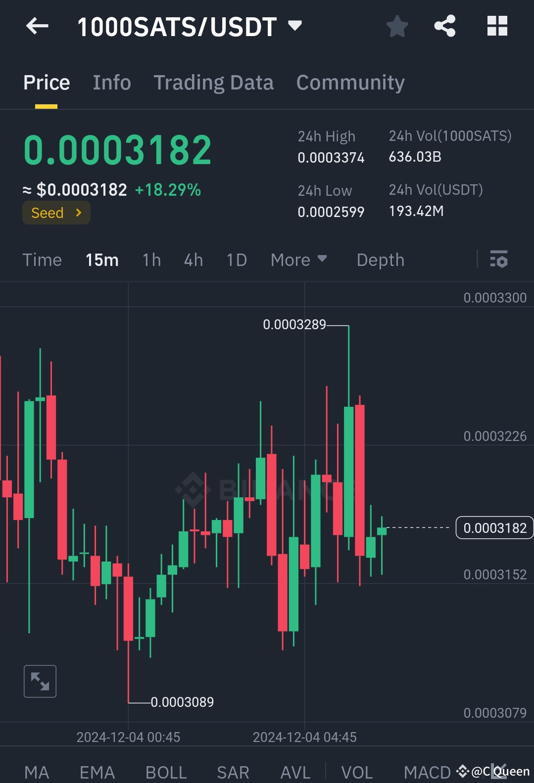 🚨 $1000SATS /USDT ALERT: Strong Gains +18% and Rising! 🚨 | C Queen on Binance Square