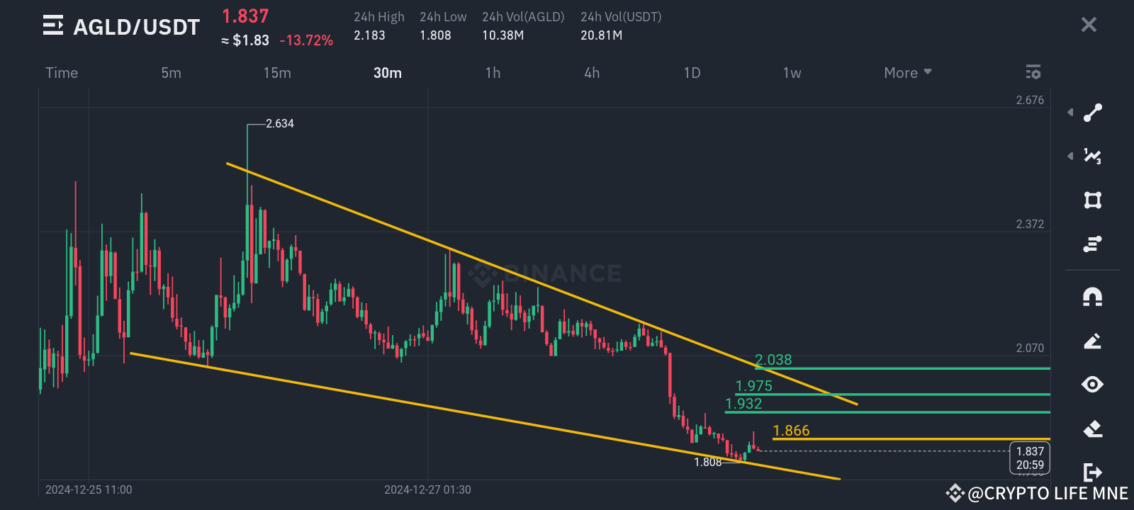 $AGLD Usdt Next Move Analysis And potential Trade Setup ALE | CRYPTO LIFE MNE on Binance Square