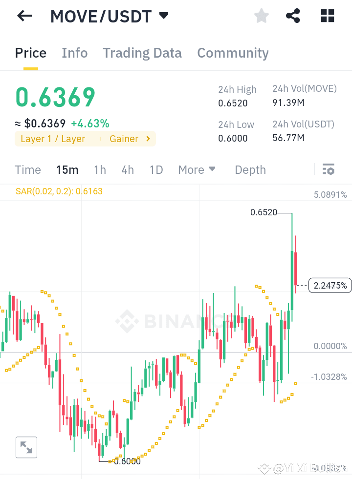 technical analysis and trade signal for the $MOVE /USDT pai | Yi Xi Bullish on Binance Square