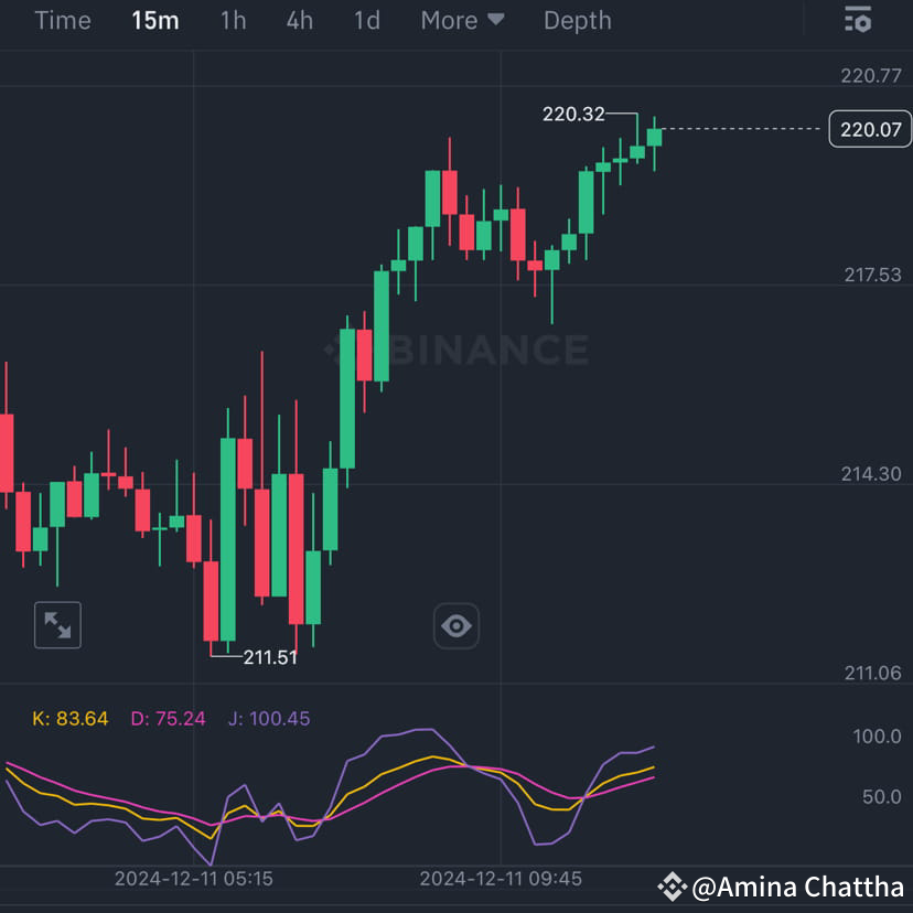 $SOL /USDT Analysis • Current Price: 220.12 • Support Leve | Amina Chattha on Binance Square