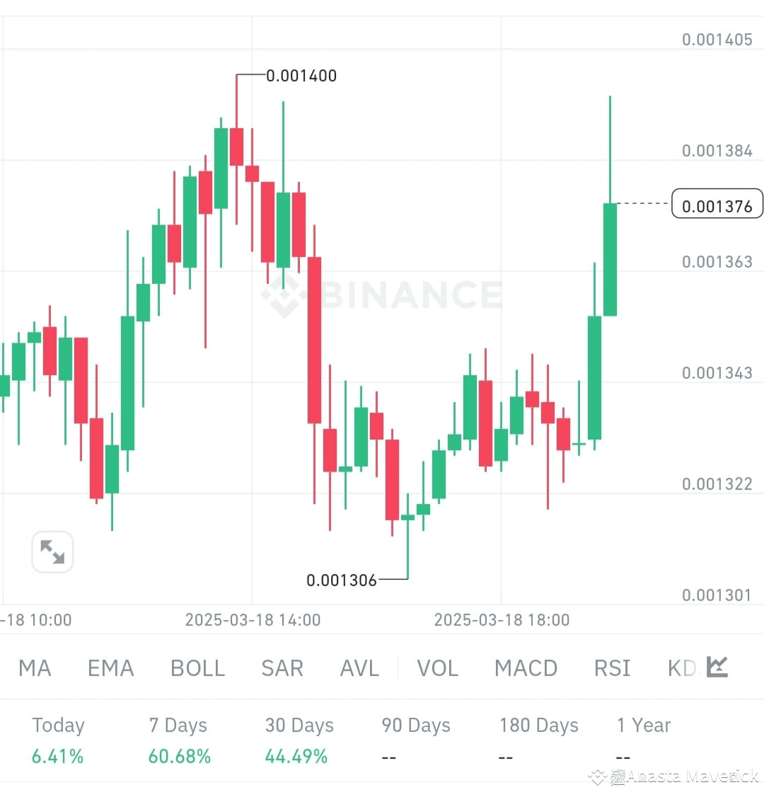 $1000CHEEMS /USDT SHOWING STRONG UPTREND – WHAT'S NEXT? $ | Anasta Maverick on Binance Square