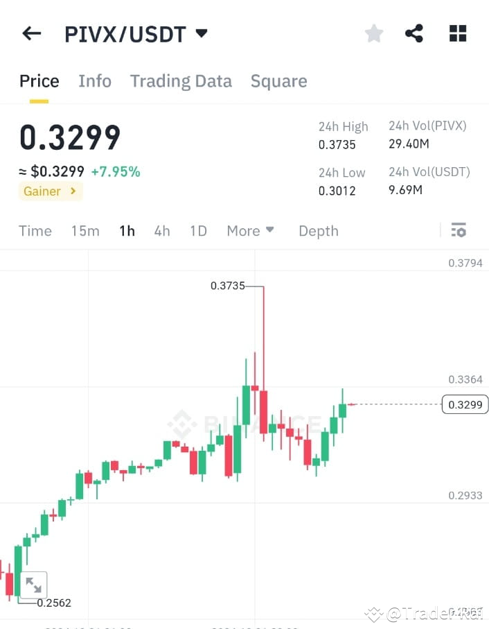 📈 $PIVX Showing Momentum 📈 PIVX is steadily climbing, re | Trader Rai on Binance Square