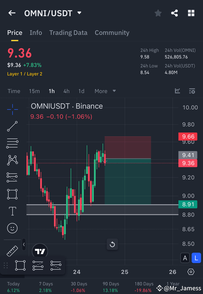 Precision Short Setup for $OMNI /USDT🔥💯 🔹 Entry Zone: $9 | Mr_Jamess on Binance Square