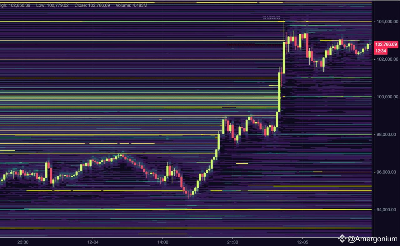 #BTC Spot Liquidity / OrderBook Classic pattern of breaking ...