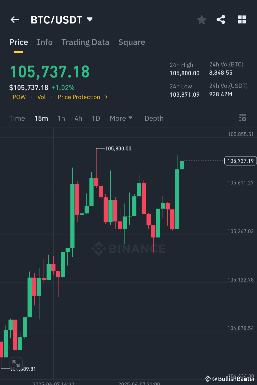 $BTC /USDT STRONG RECOVERY – BULLS RETAKE CONTROL ABOVE $105 | BullishBanter on Binance Square