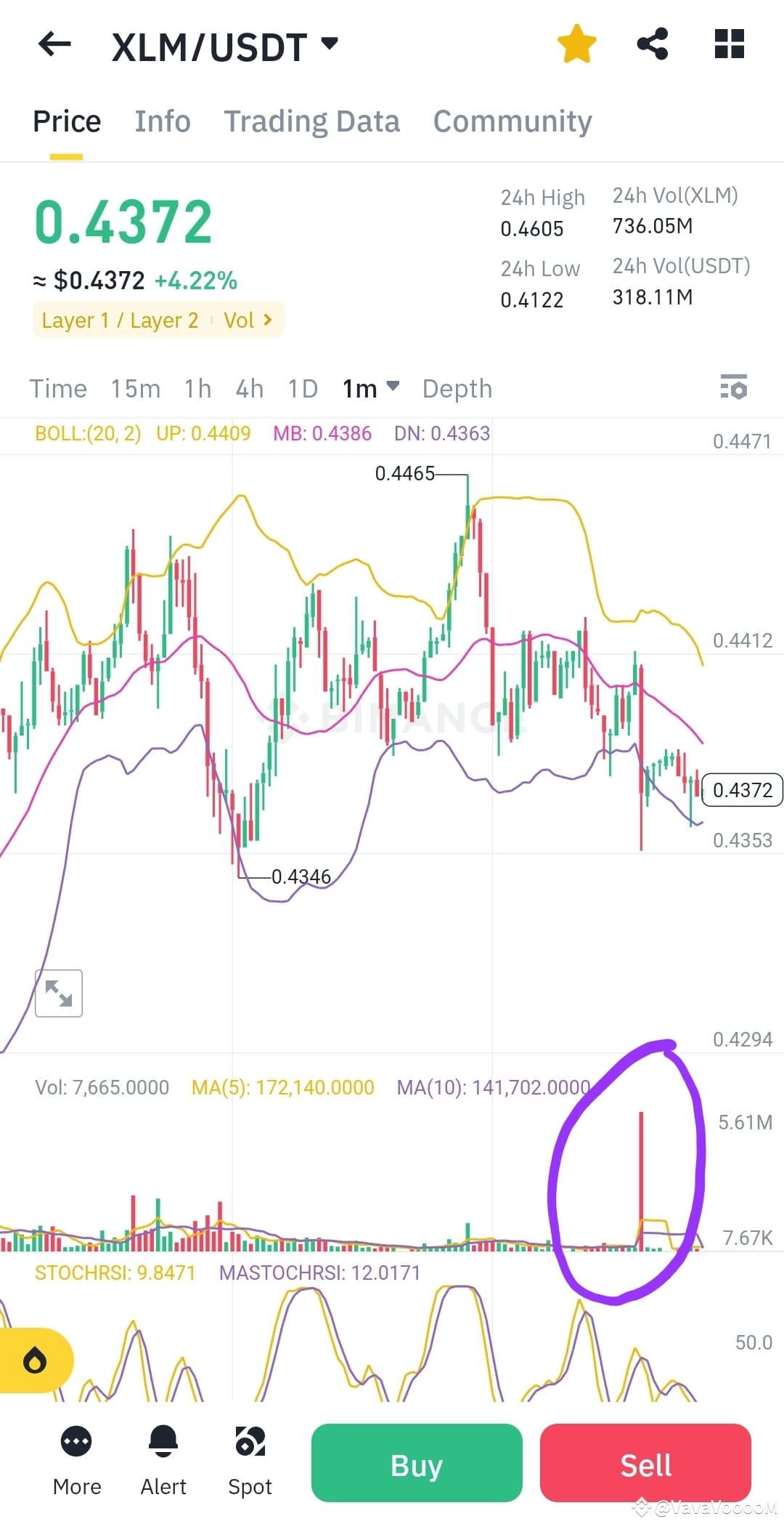 Big seller on $XLM A nice pump on $XLM yesterday and today | VavaVooooM on Binance Square