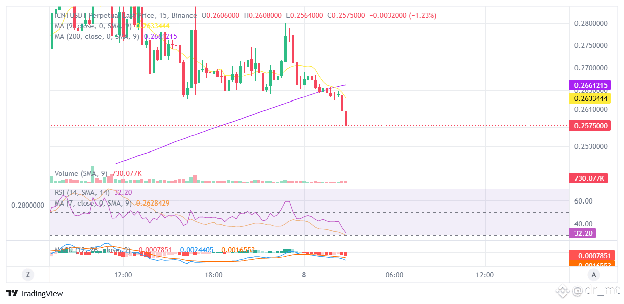 $ICNT SIGNAL ALERT | W/ TRADE SETUP SHORT : 0.257-0.262 TP | Cryptonic ...