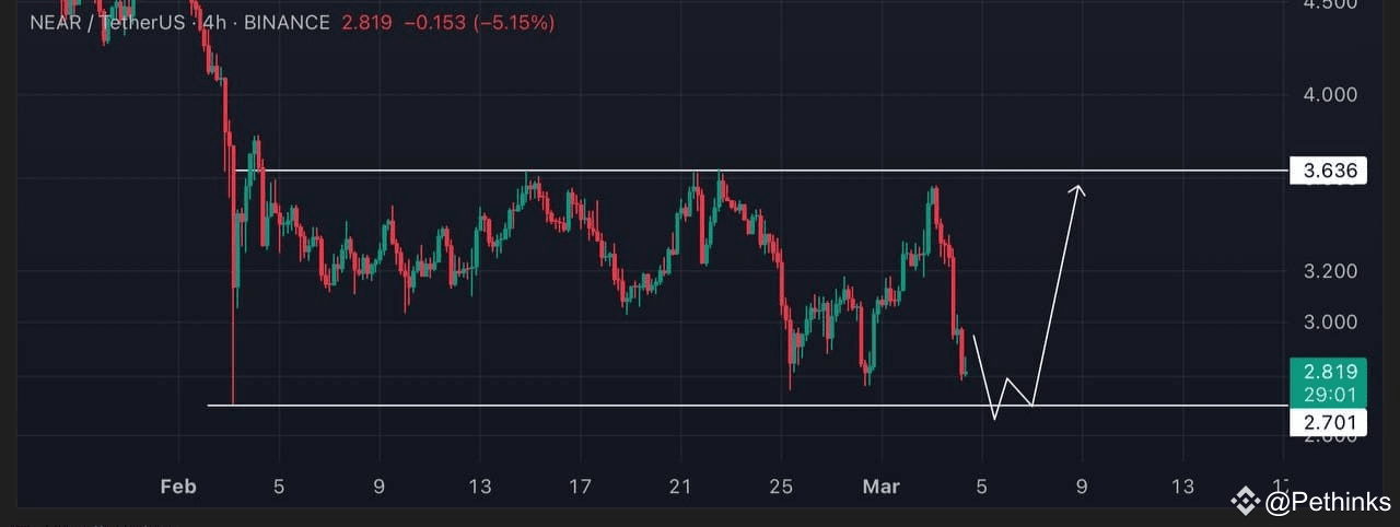 NEAR / USDT 🔹Rectangular Channel Formation ( Bullish) 🔹E | Pethinks on ...