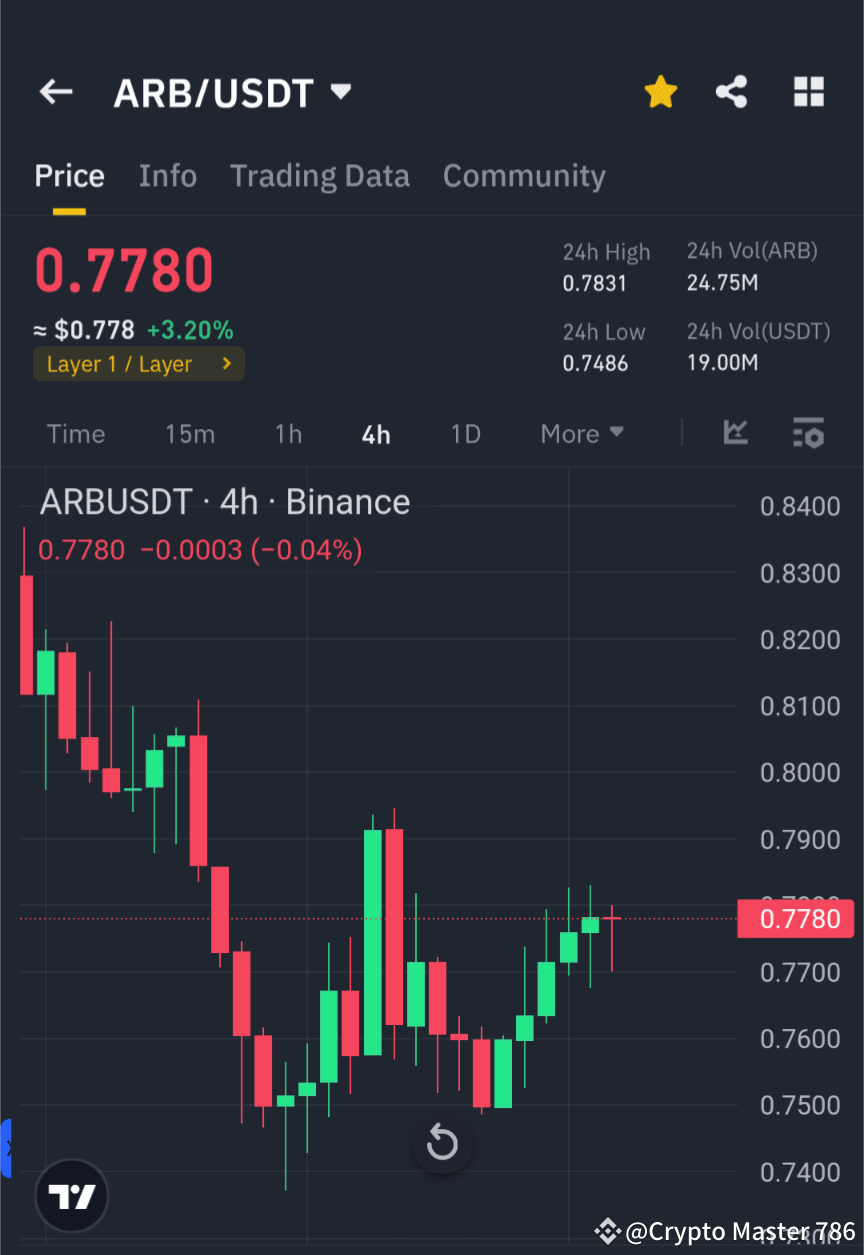 $ARB 🚀 ARB/USDT Technical Analysis – Arbitrum Bracing for | Crypto Master 786 on Binance Square