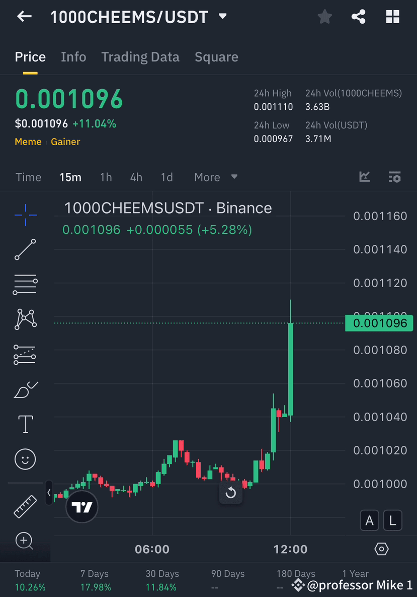 $1000CHEEMS /USDT – Bull Run Alert!🔥💯 $1000CHEEMS is curr | professor Mike 1 on Binance Square