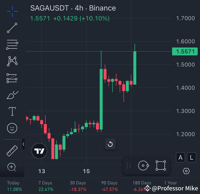 $SAGA /USDT: Momentum Picking Up! 🔥💯 $SAGA is seeing stro | Professor Mike on Binance Square
