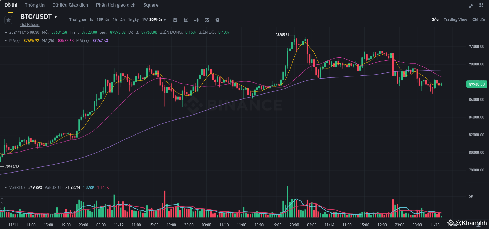 🚨 $BTC/USDT WITHDRAWAL: Testing Key Support After Recent | Khanhhh on ...